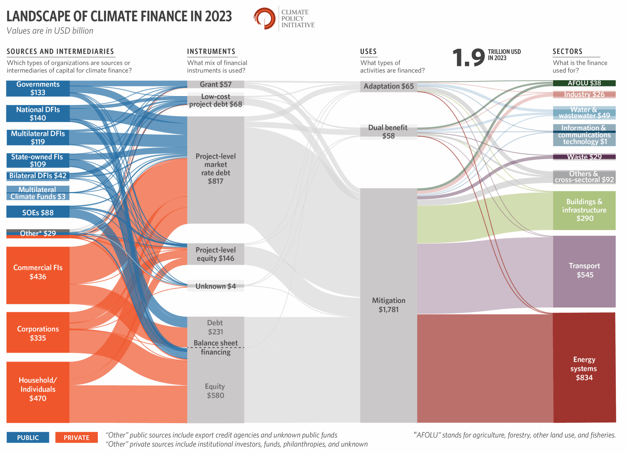 Climate Finance Tracking - CPI