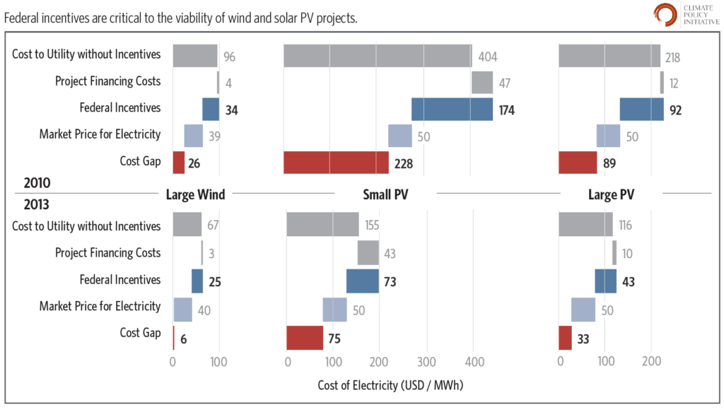 Did federal renewable incentives make a difference? - CPI