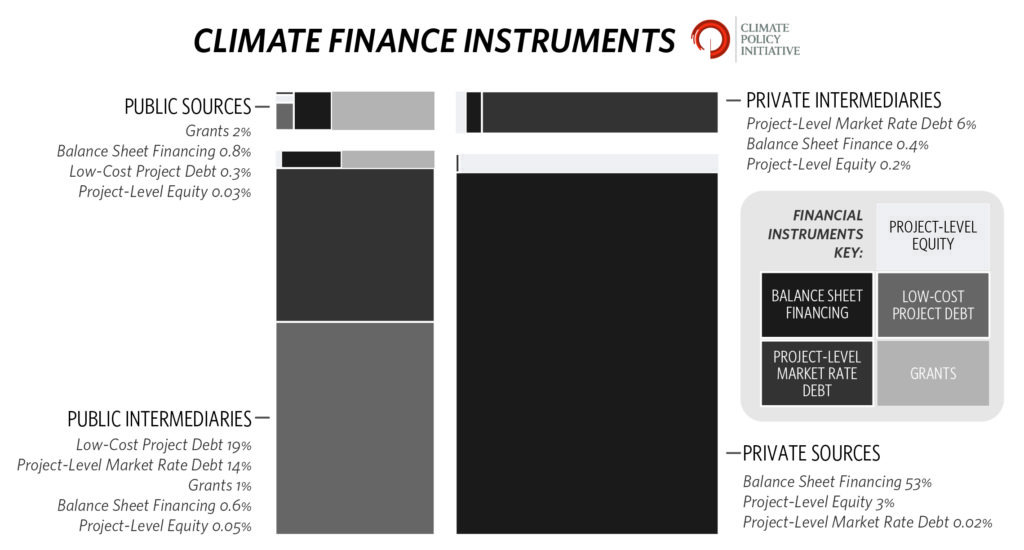Global Landscape of Climate Finance 2013