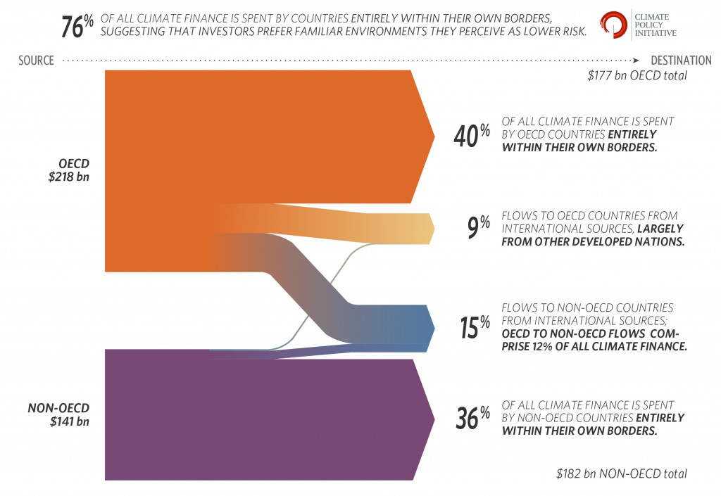 Global Landscape of Climate Finance 2013