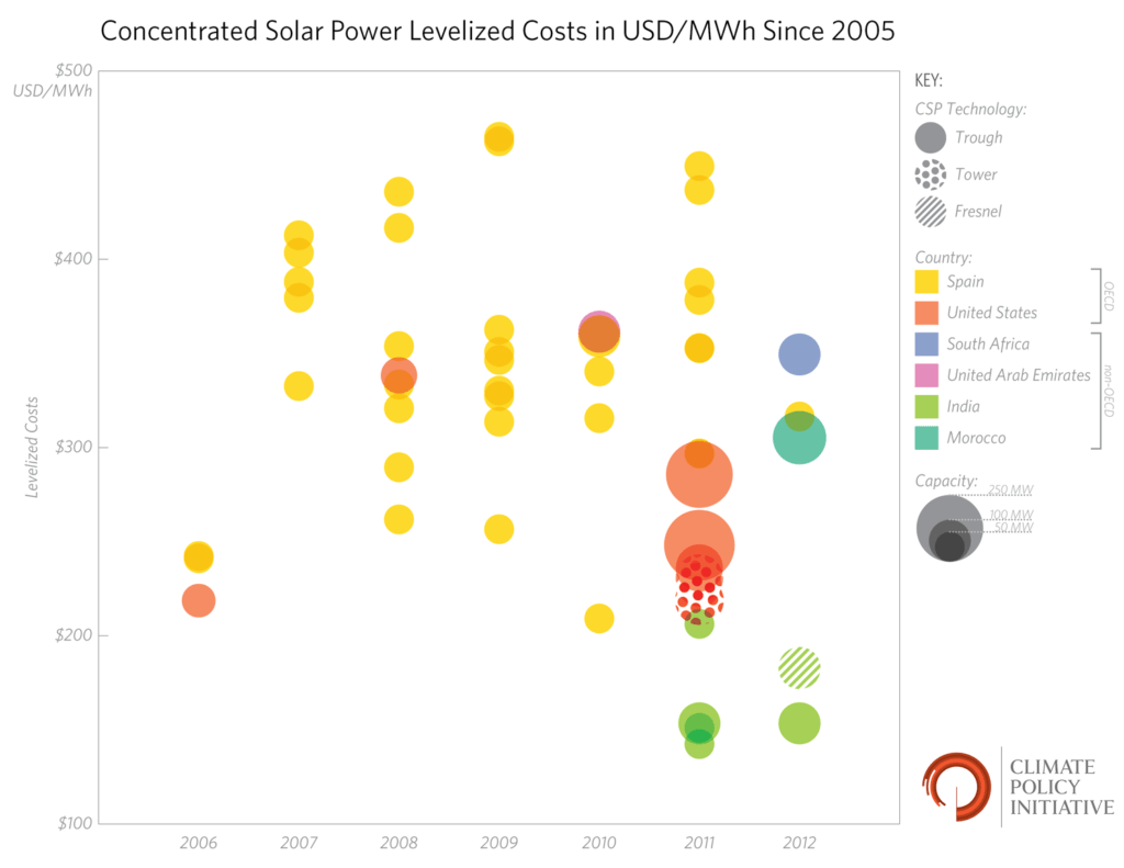 The Role of Public Finance in CSP