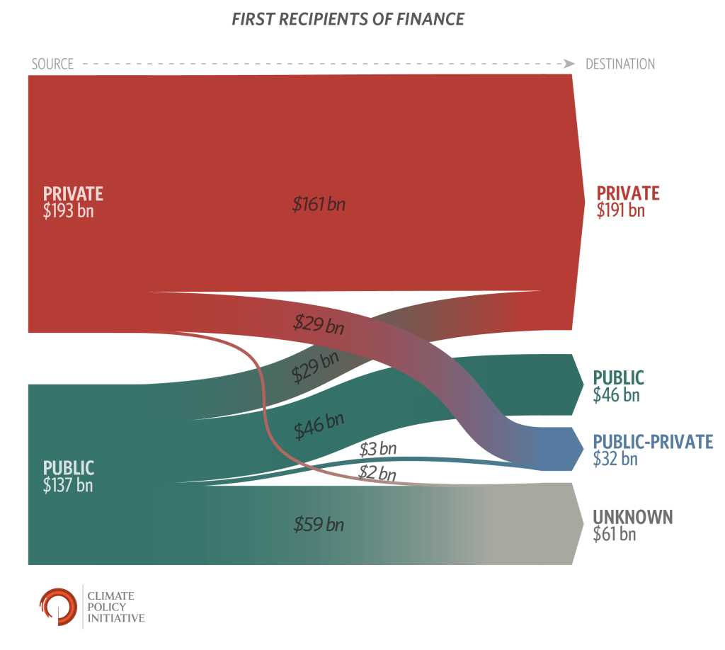 Global Landscape of Climate Finance 2014 - CPI