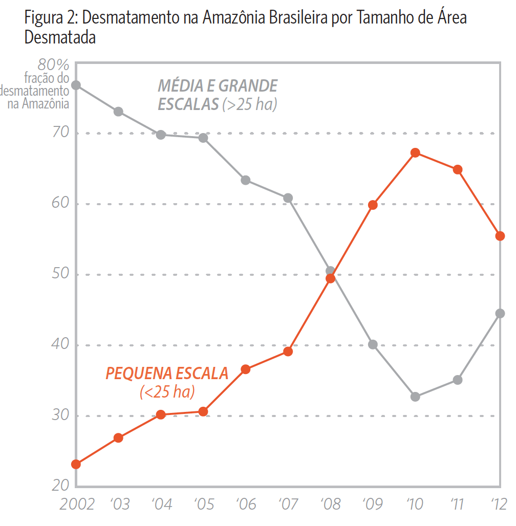 Desmatamento na Amazonia Brasileira por Tamanho de Area Desmatada - CPI