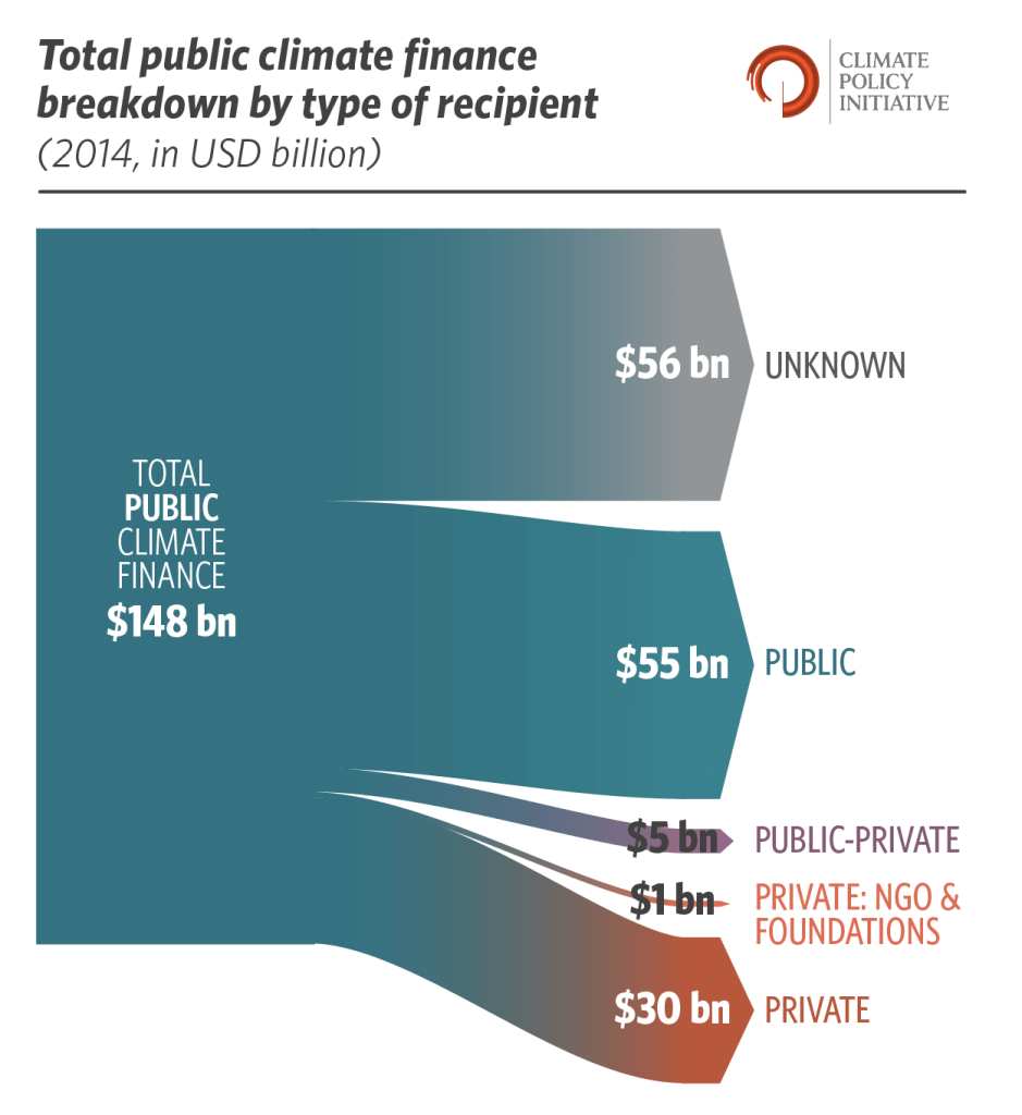 Global Landscape of Climate Finance 2015 - CPI