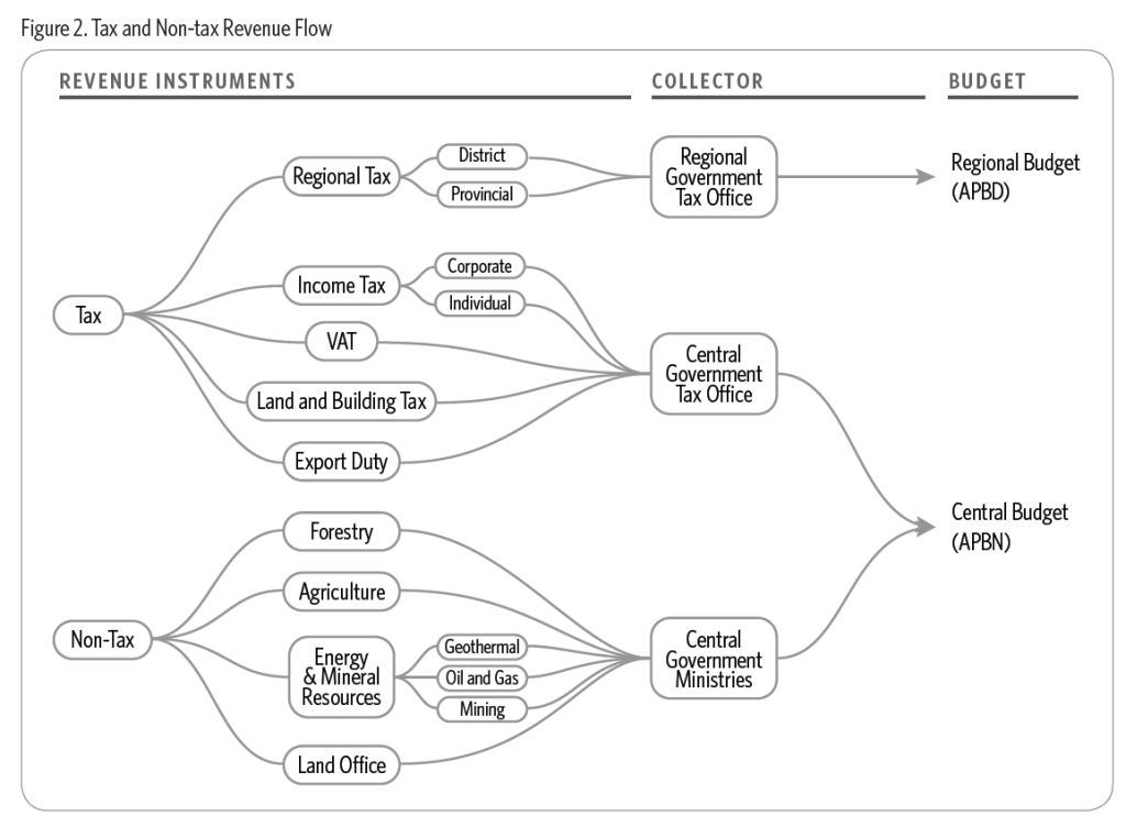 Improving Land Productivity through Fiscal Policy - CPI
