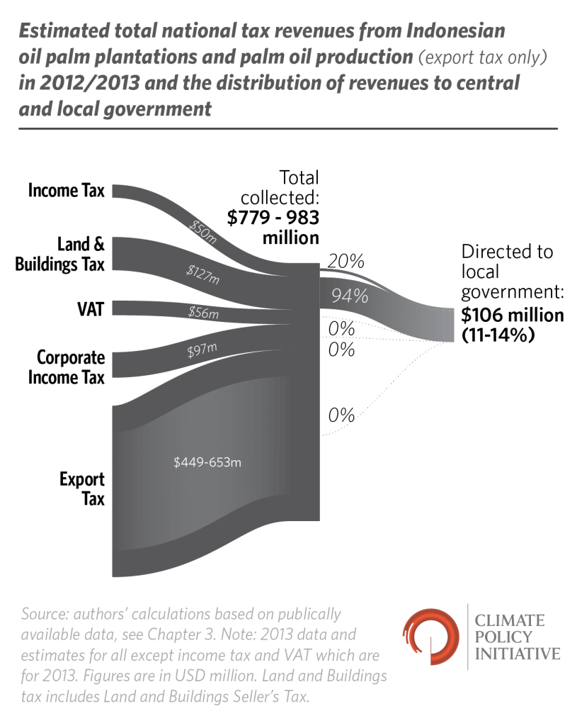 Graphic Spotlight: Who benefits from Indonesia’s palm oil revenues? - CPI