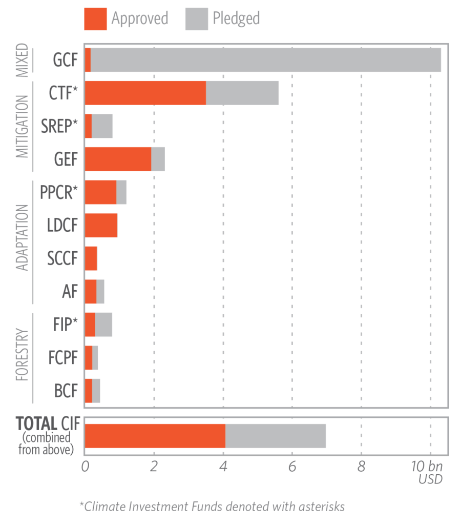 The Role of the Climate Investment Funds in Meeting Investment Needs - CPI