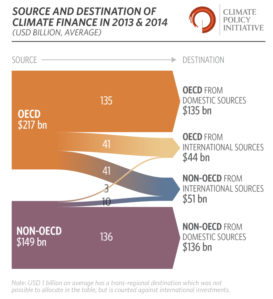 Global Climate Finance: An Updated View on 2013 and 2014 Flows - CPI