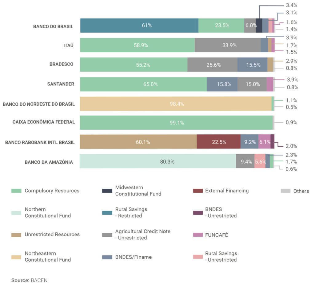 Distribution Channels for Rural Credit - CPI