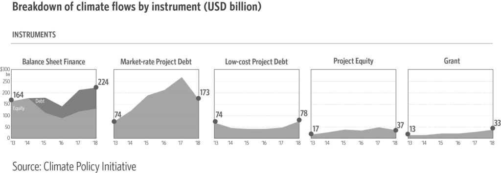 Global Landscape of Climate Finance 2019 - CPI