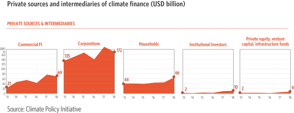Global Landscape of Climate Finance 2019 - CPI