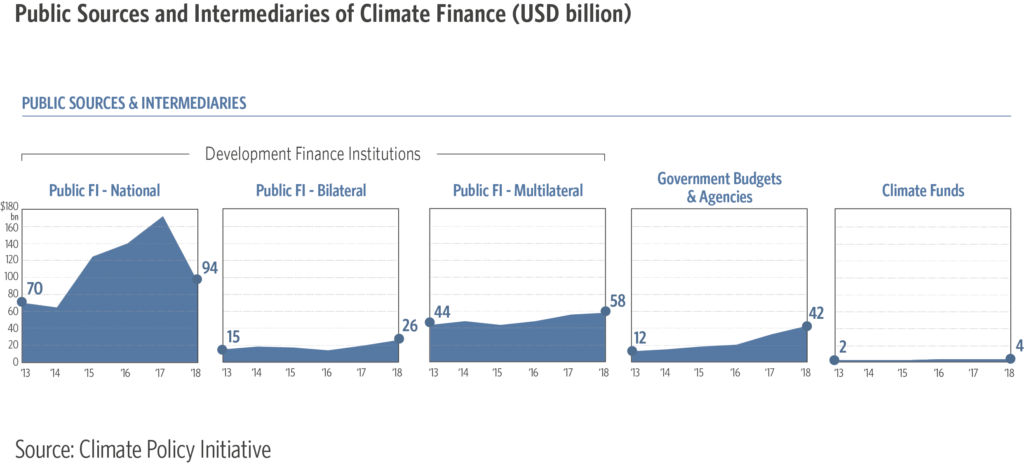 Global Landscape of Climate Finance 2019 - CPI