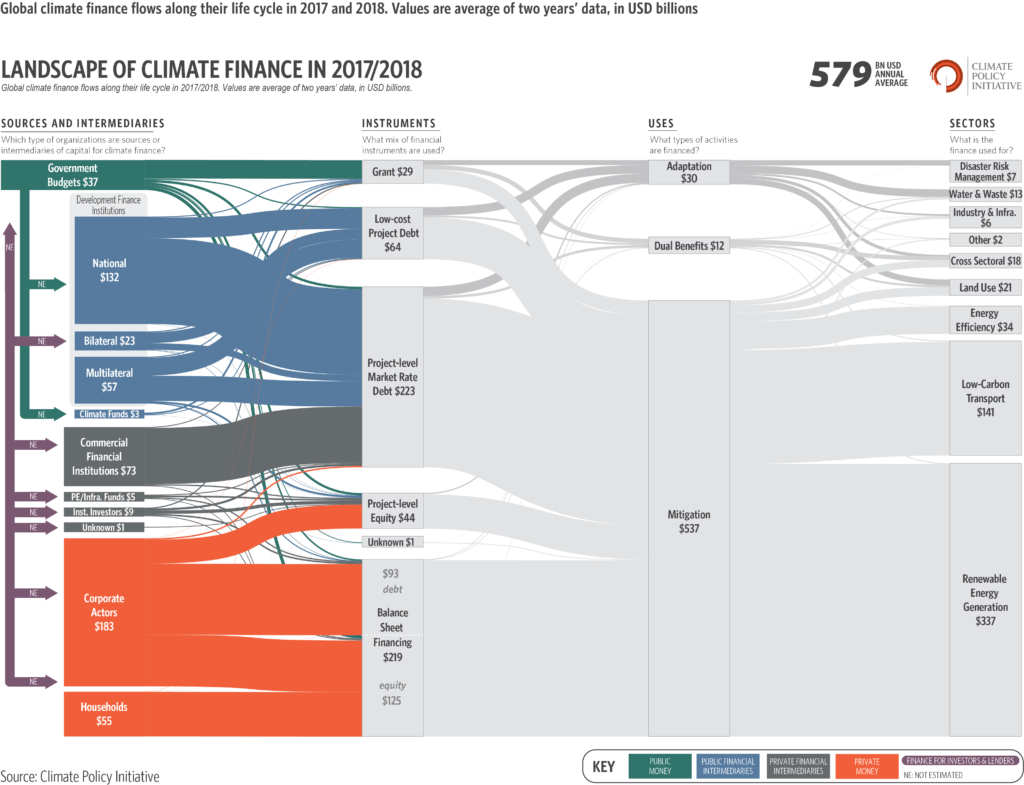 Global Landscape of Climate Finance 2019 - CPI