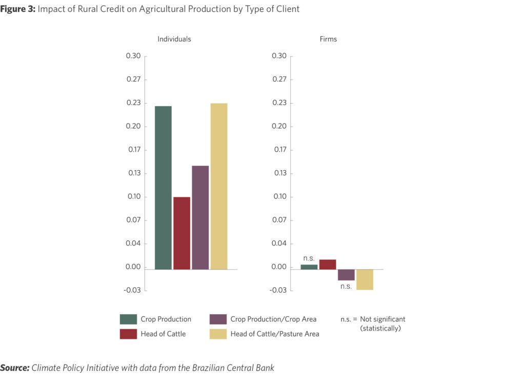 The Impacts of Rural Credit on Agricultural Outcomes and Land Use: An ...