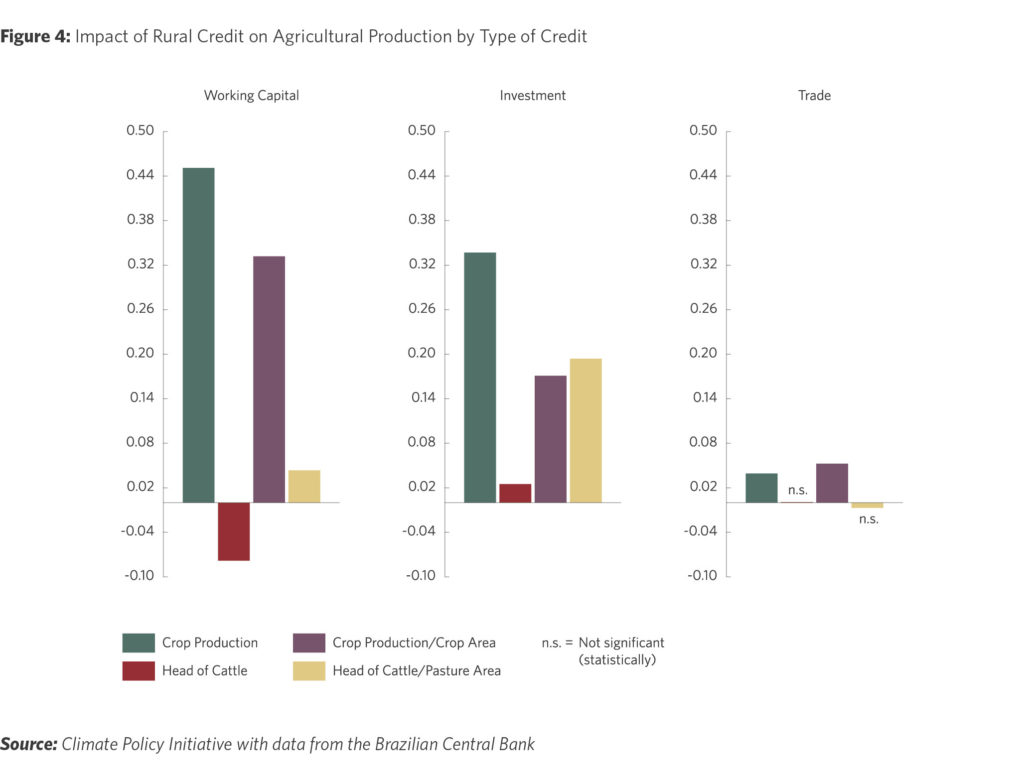 The Impacts of Rural Credit on Agricultural Outcomes and Land Use: An ...
