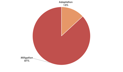 Uncovering the Private Climate Finance Landscape in Indonesia - CPI