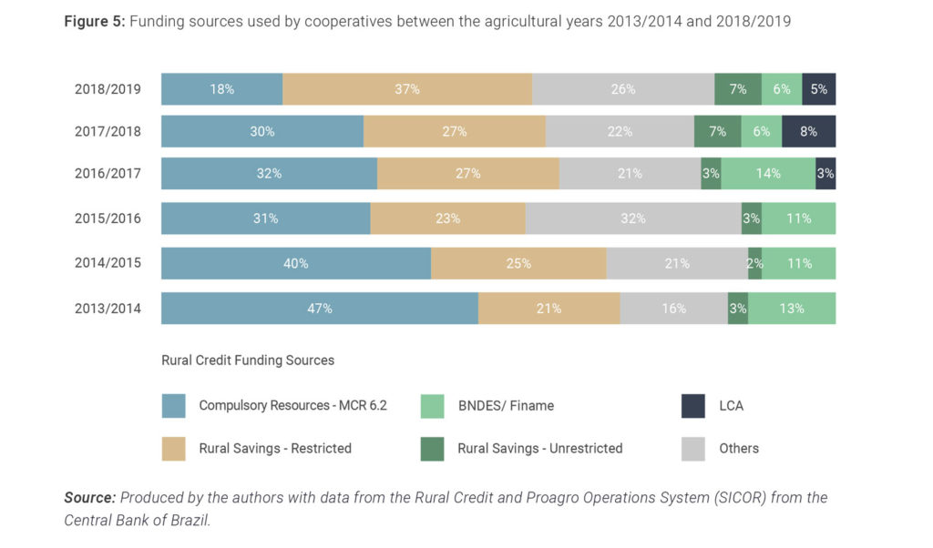 The Role of Cooperatives in Rural Credit: Cooperative Credit Grows ...