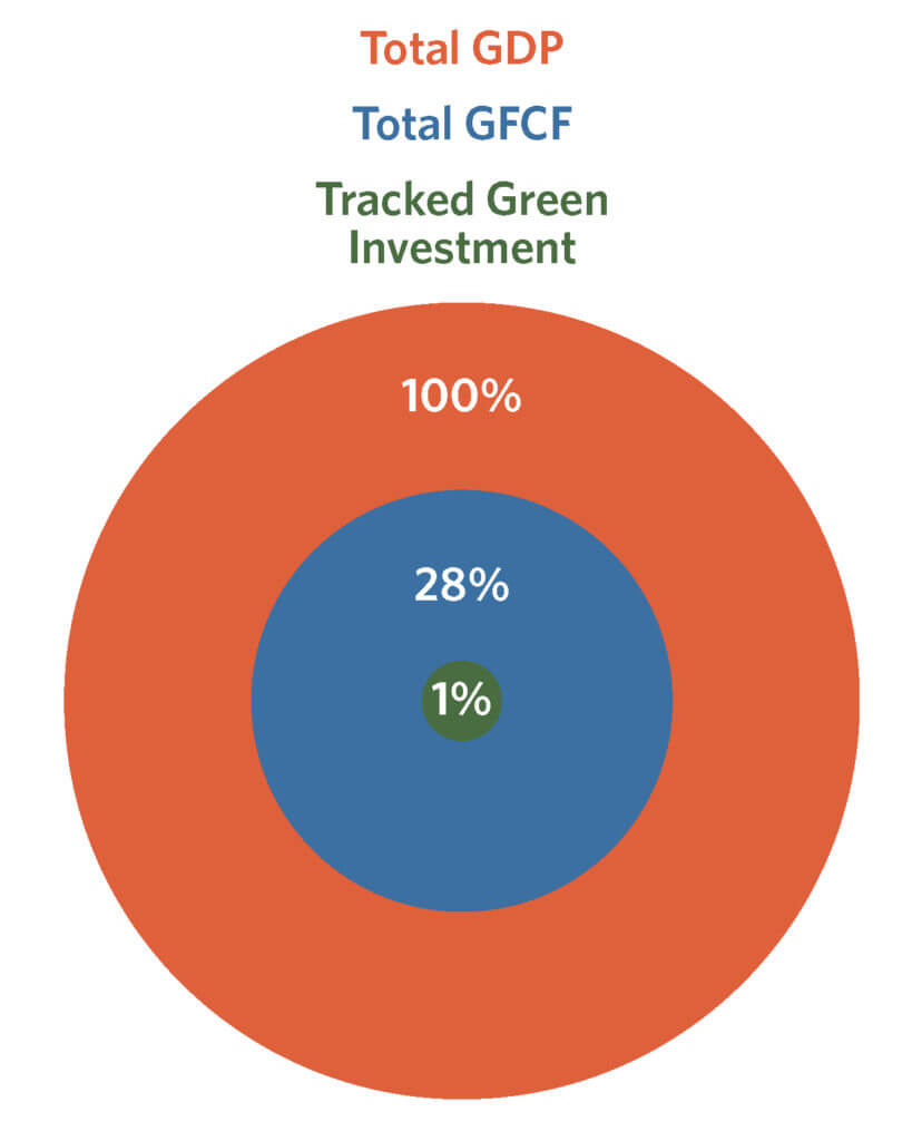 Landscape of Green Finance in India - CPI