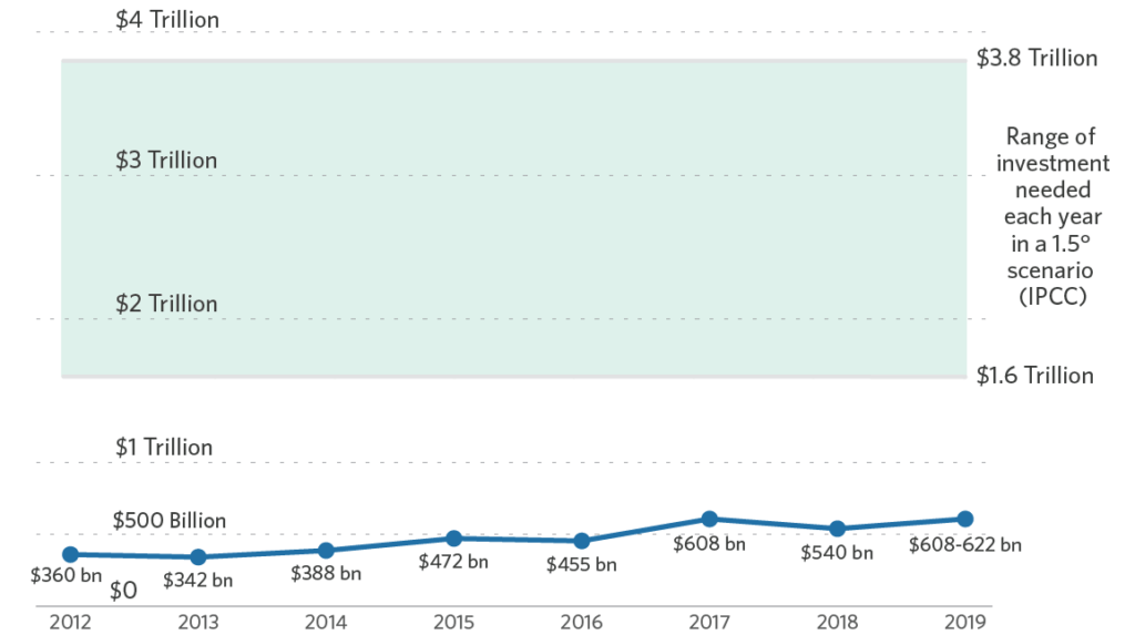 Updated View on the Global Landscape of Climate Finance 2019 - CPI