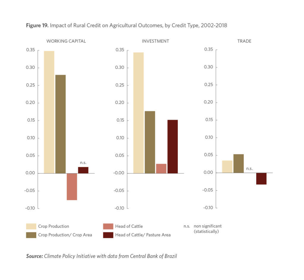 Rural Credit Policy in Brazil: Agriculture, Environmental Protection ...