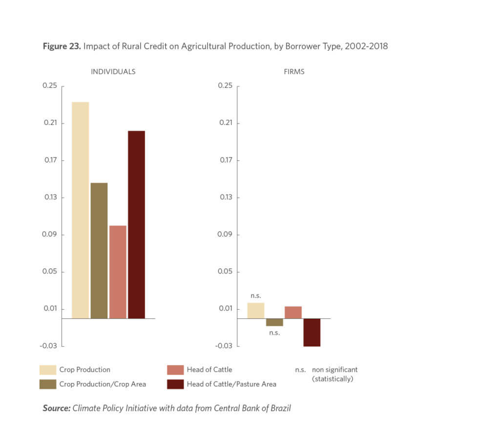Rural Credit Policy in Brazil: Agriculture, Environmental Protection ...