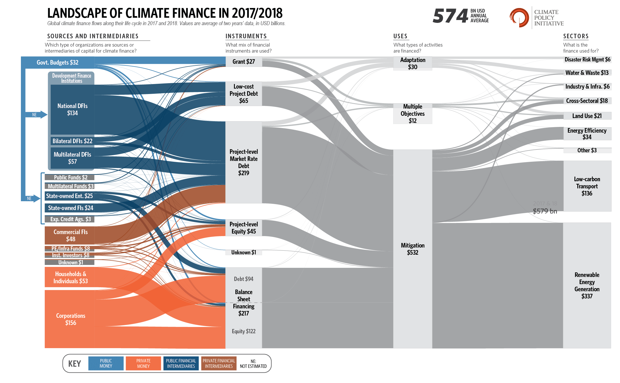 Updated View On The Global Landscape Of Climate Finance 2019 Cpi
