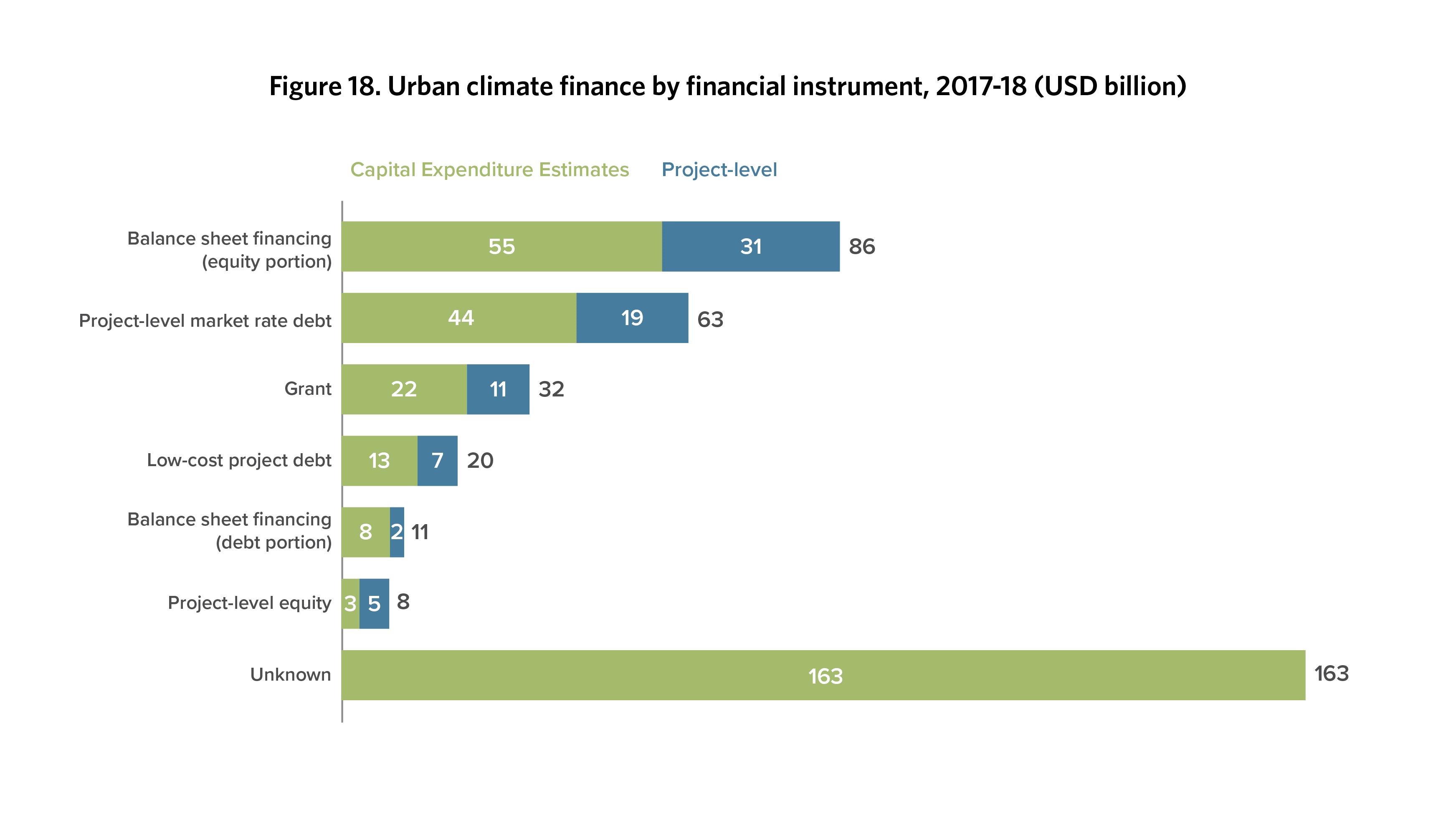 The State Of Cities Climate Finance Cpi