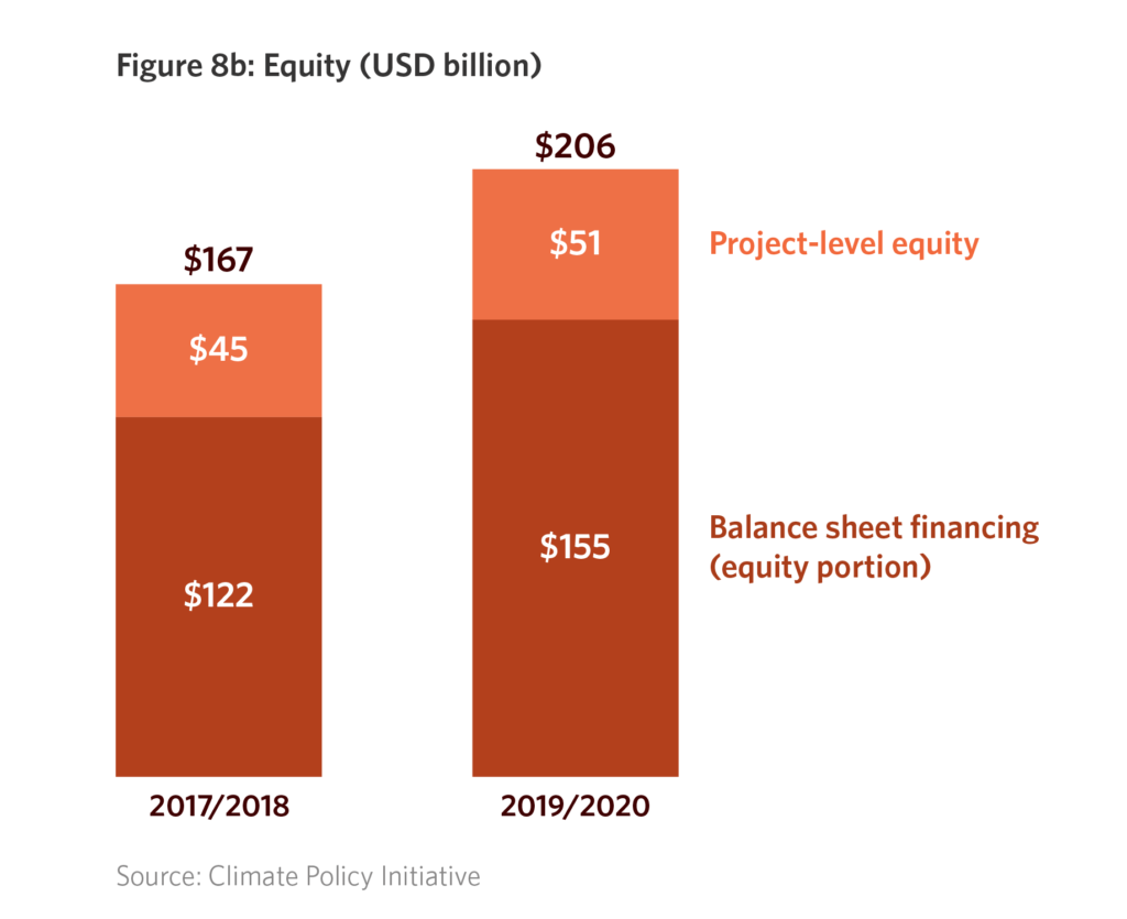 Global Landscape of Climate Finance 2021 - CPI