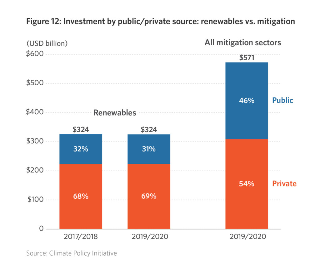 Global Landscape of Climate Finance 2021 - CPI