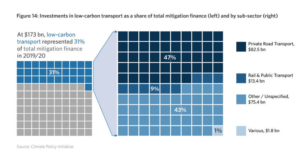 Global Landscape of Climate Finance 2021 - CPI