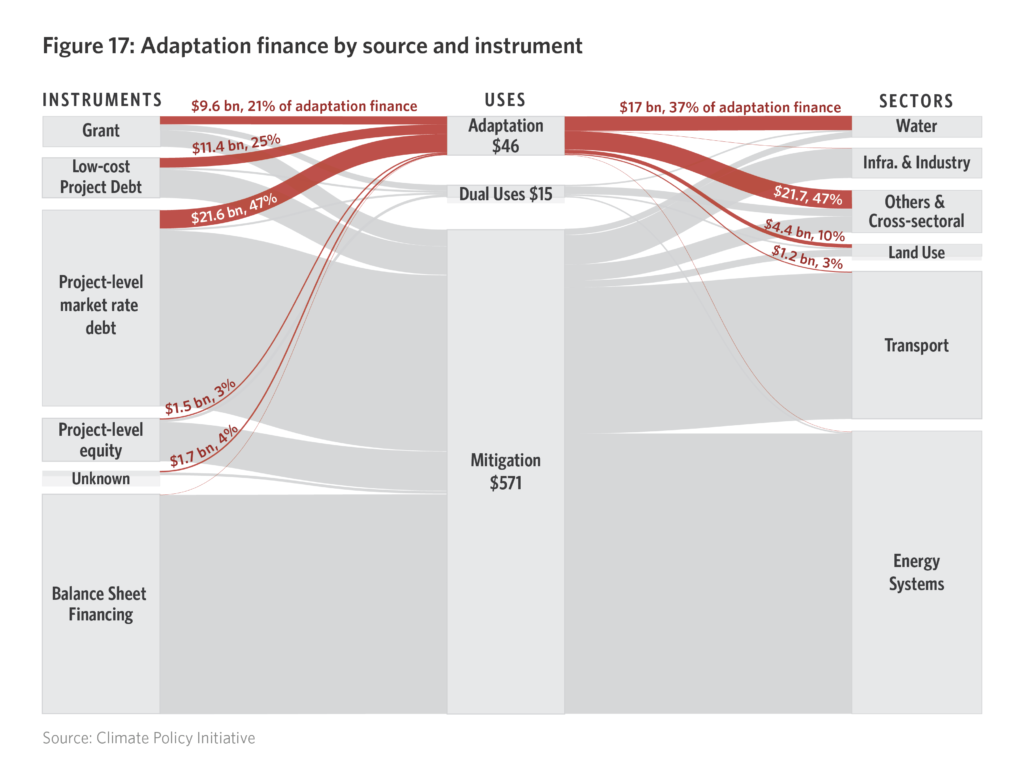 Global Landscape of Climate Finance 2021 - CPI