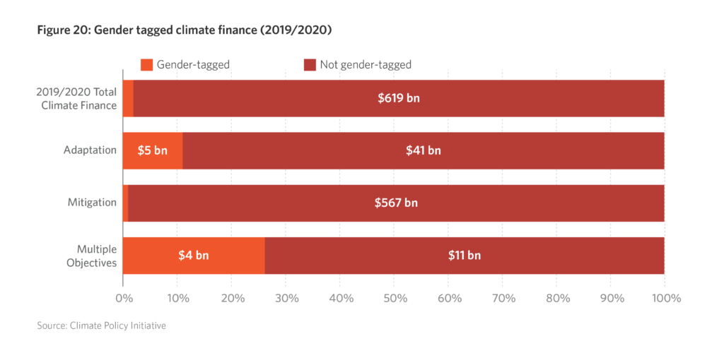 Global Landscape of Climate Finance 2021 - CPI