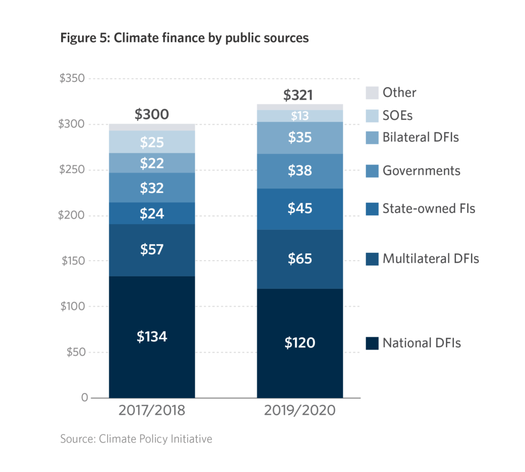 Global Landscape of Climate Finance 2021 - CPI