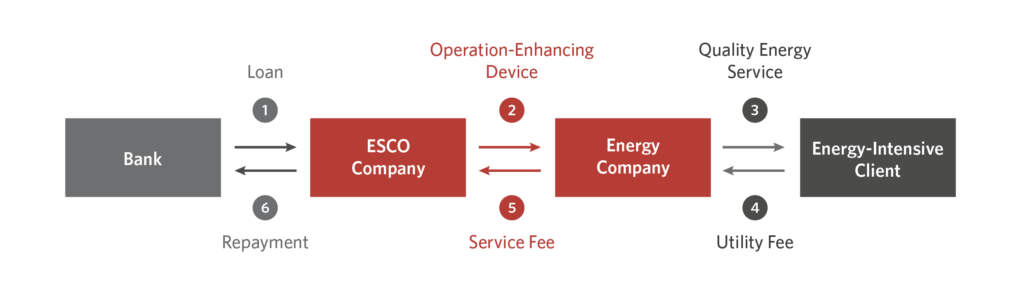 Exploring Viable Energy Efficiency Business Models in Indonesia - CPI