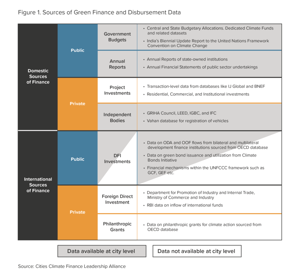 A Snapshot of Urban Green Finance in Two Indian Cities - CPI