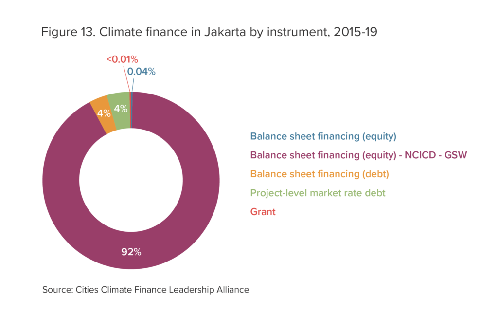 Assessing Jakarta’s Climate Investments - CPI