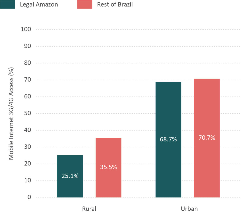 Accessibility in the Amazon: Digital Solutions - CPI