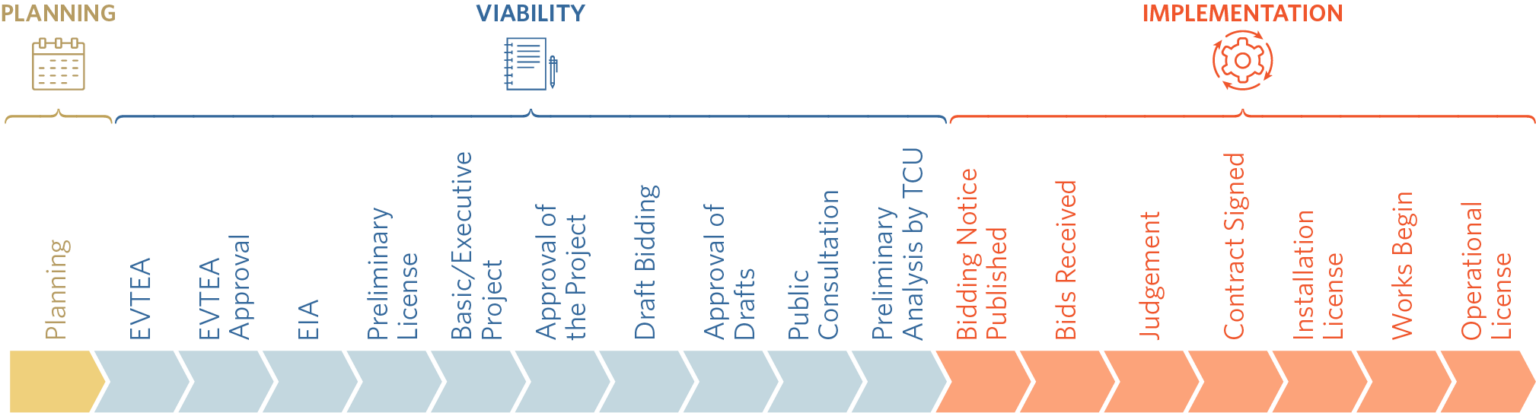Roadmap for Sustainable Infrastructure in the Amazon - CPI