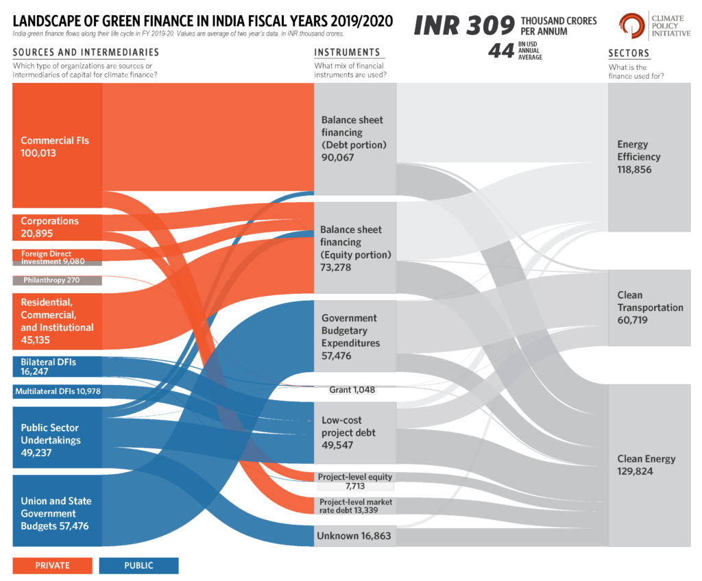 Landscape of Green Finance in India 2022 - CPI