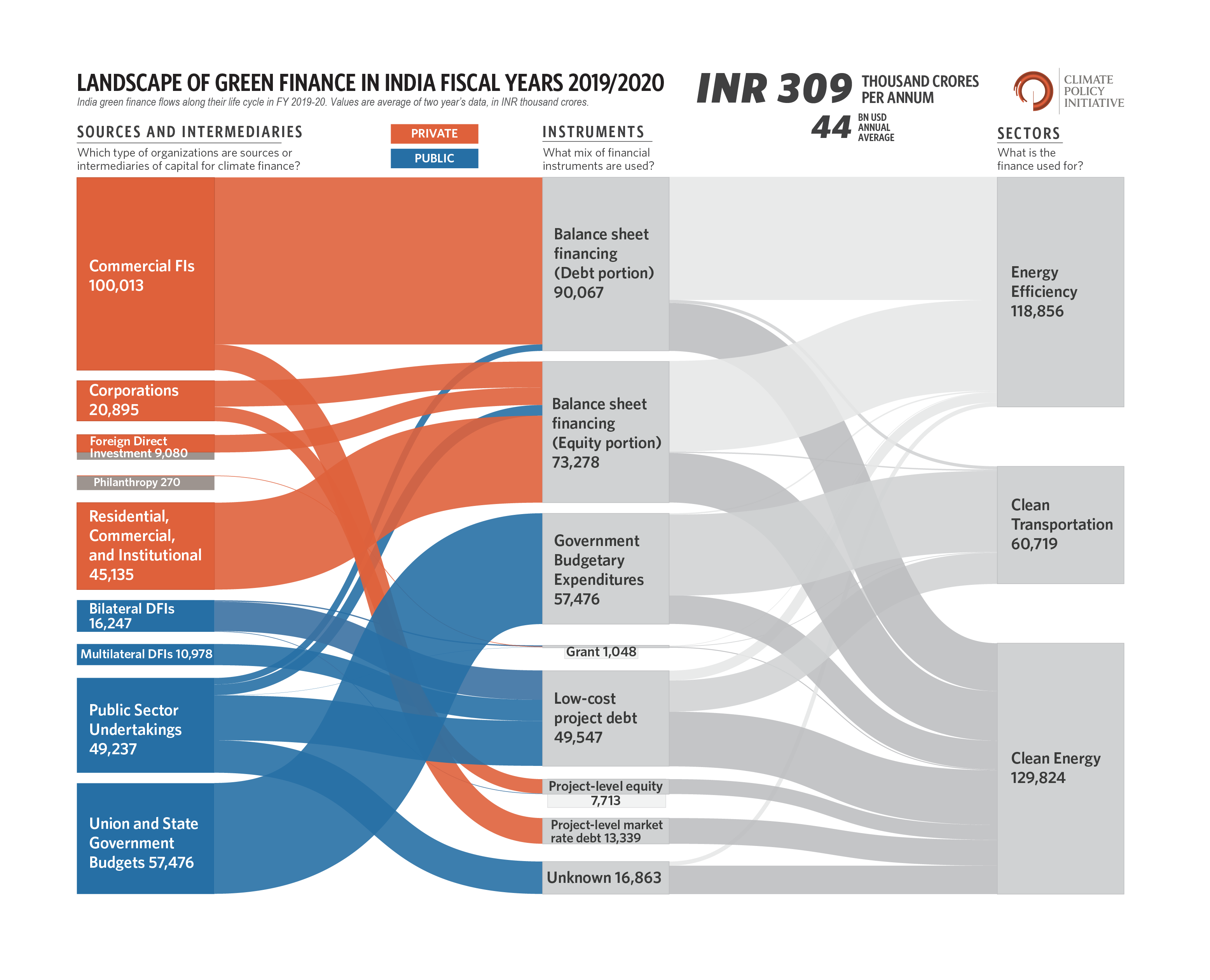 Landscape Of Green Finance In India 2022 CPI
