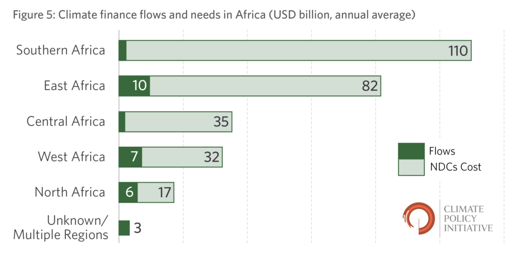 Landscape of Climate Finance in Africa - CPI