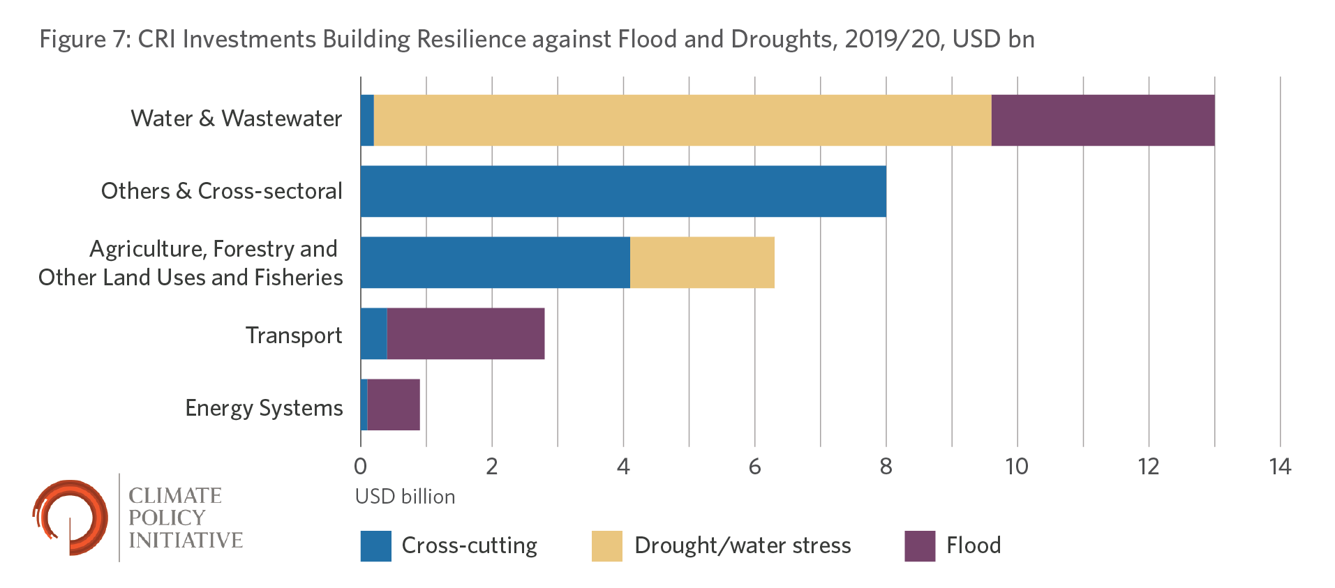 Tracking Investments In Climate Resilient Infrastructure CPI
