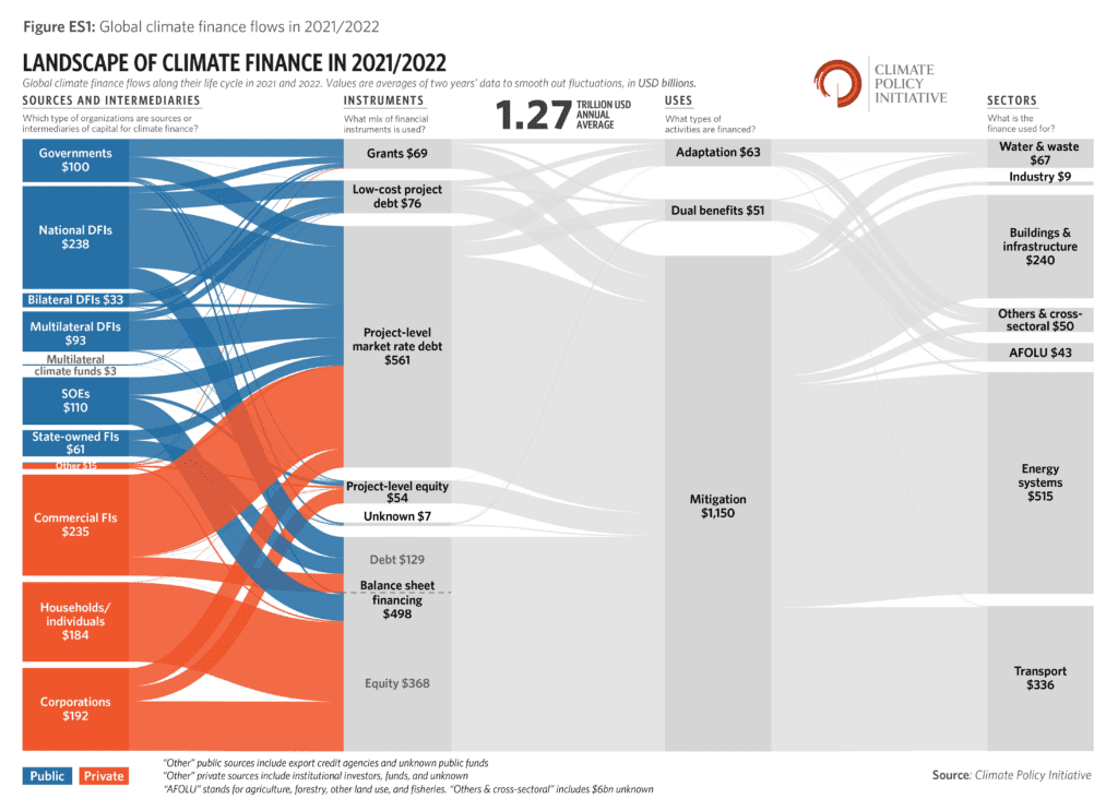 Climate Finance Tracking Cpi