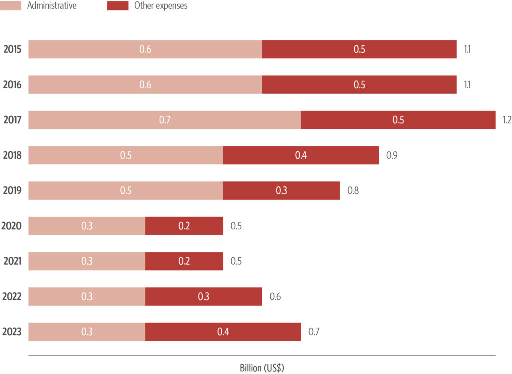 Government Spending (Landscape of Climate Finance for Land Use in ...