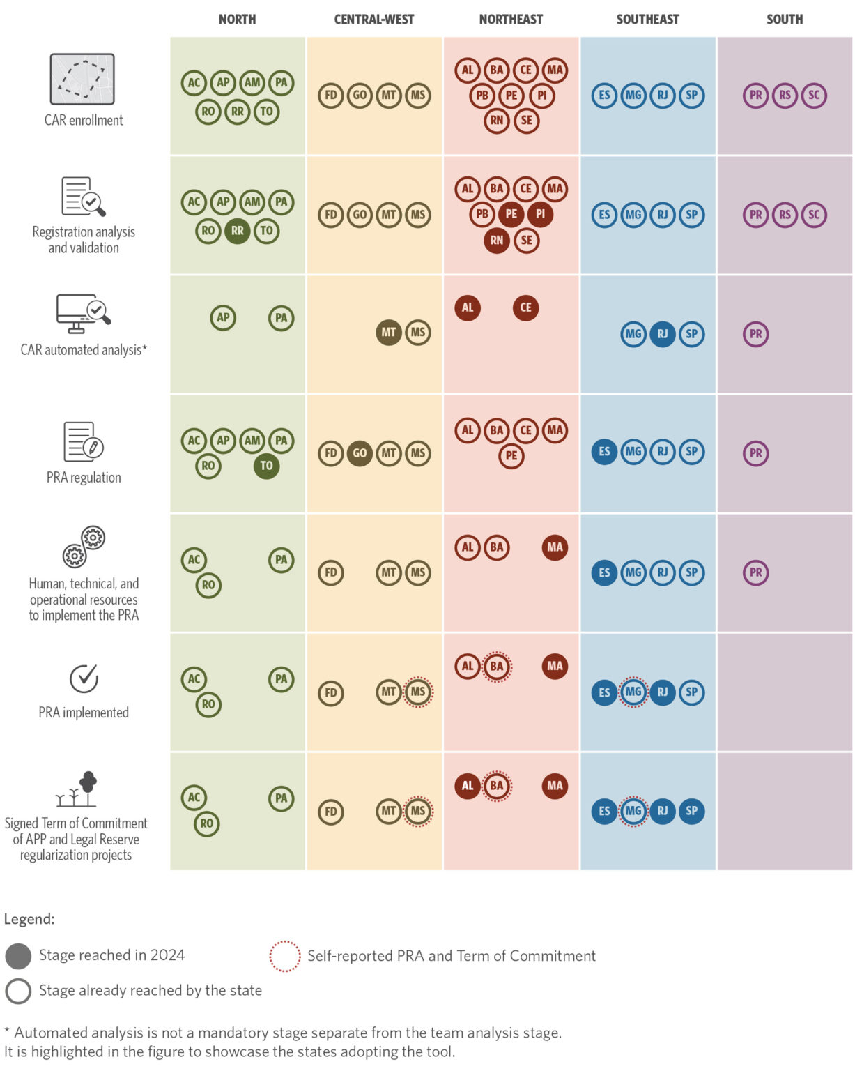 Where Does Brazil Stand with the Implementation of the Forest Code? A ...